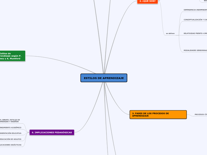 ESTILOS DE APRENDIZAJE - Mind Map